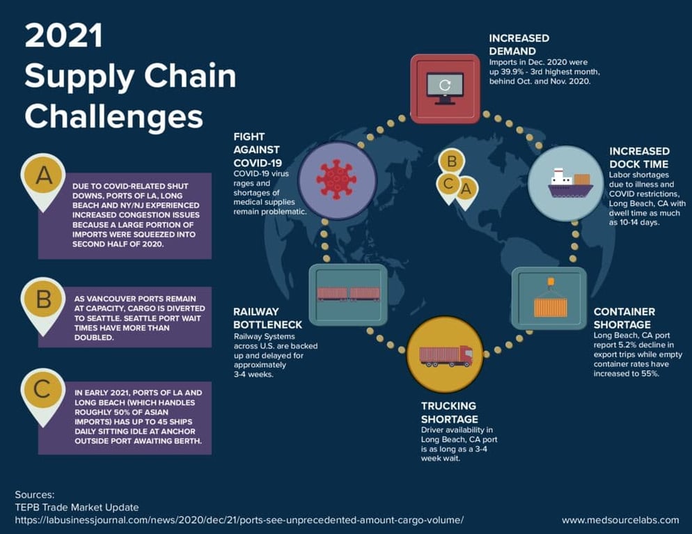How to Navigate Supply Chain Challenges
